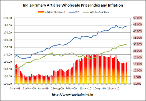 New WPI Shows Much Higher Inflation: 16.22% » Capitalmind - Better ...